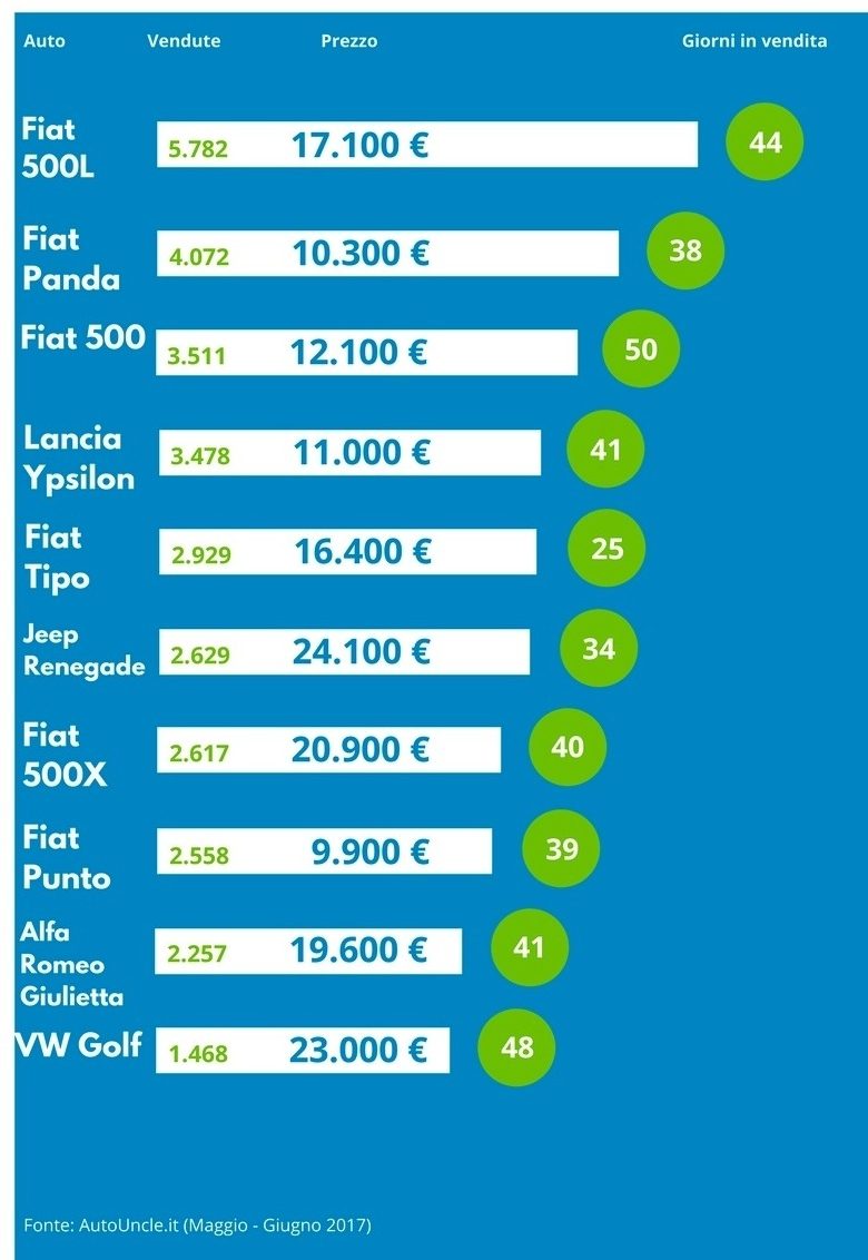 Auto Km 0: fenomeno soprattutto italiano - MotorAge New Generation