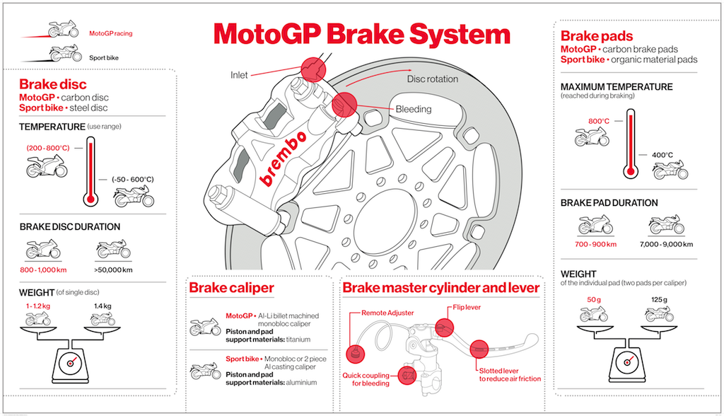 Brembo: le soluzioni per la MotoGP 2018 - MotorAge New Generation